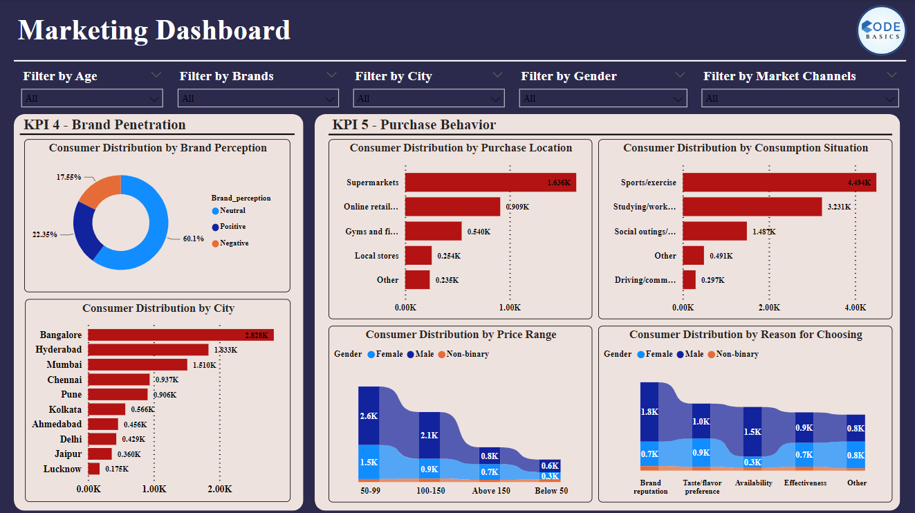 GitHub - harshmehta01/Food-and-Beverages-Data-Analysis: Built Power BI dashboard for CodeX, a ...