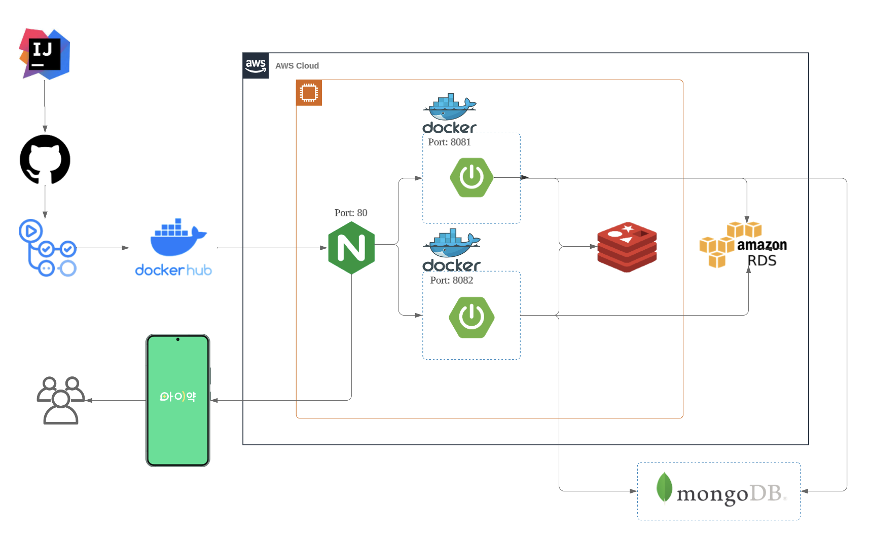 GitHub - KusitmsHDmedi/HDmedi_Server