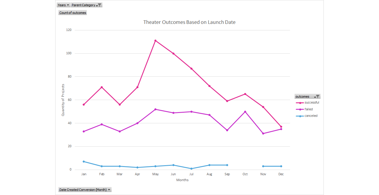 GitHub - JJF1962/Kickstarter-analysis: Kickstarter Rice Bootcamp #1