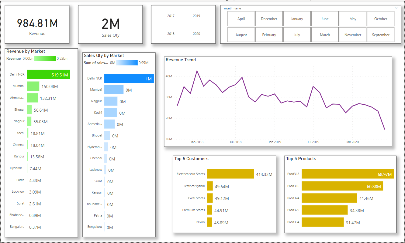 GitHub - PurnaChandar26/Sales-Insights-of-AtliQ-Hardware-using-Power-BI: The primary objective ...
