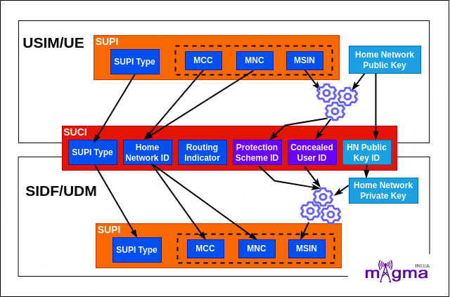 GitHub - chmodshubham/AKA-Procedure: Authentication and Key Agreement ...