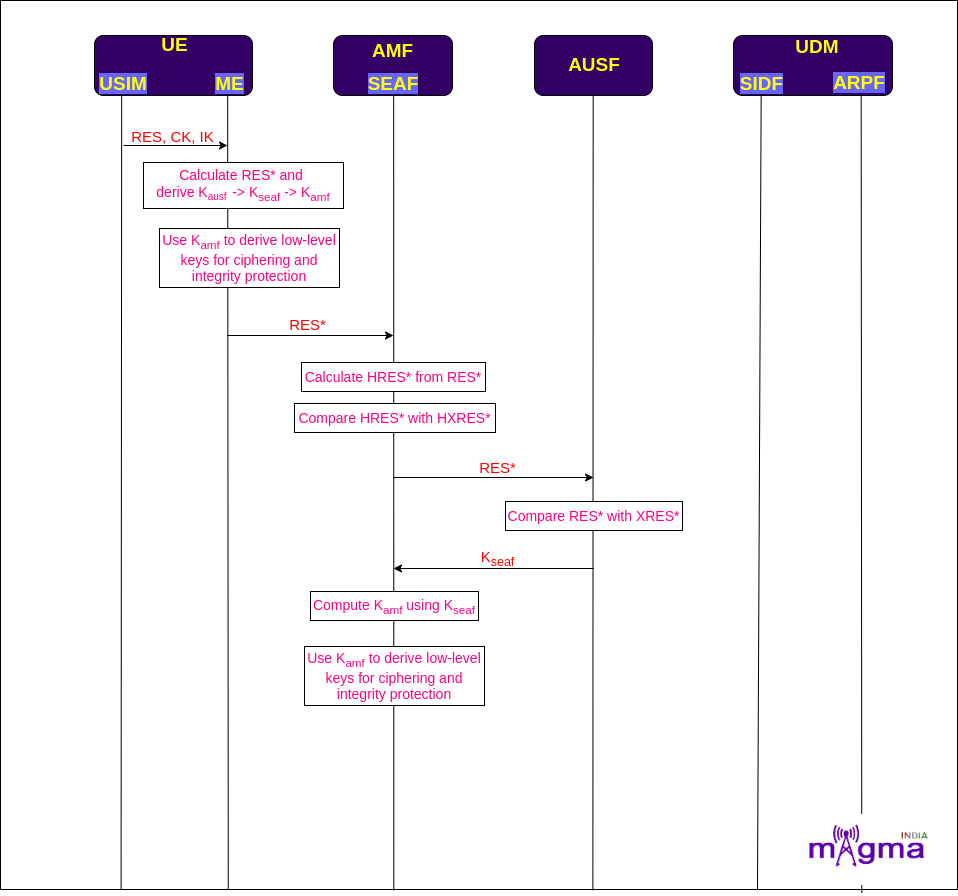GitHub - chmodshubham/AKA-Procedure: Authentication and Key Agreement ...