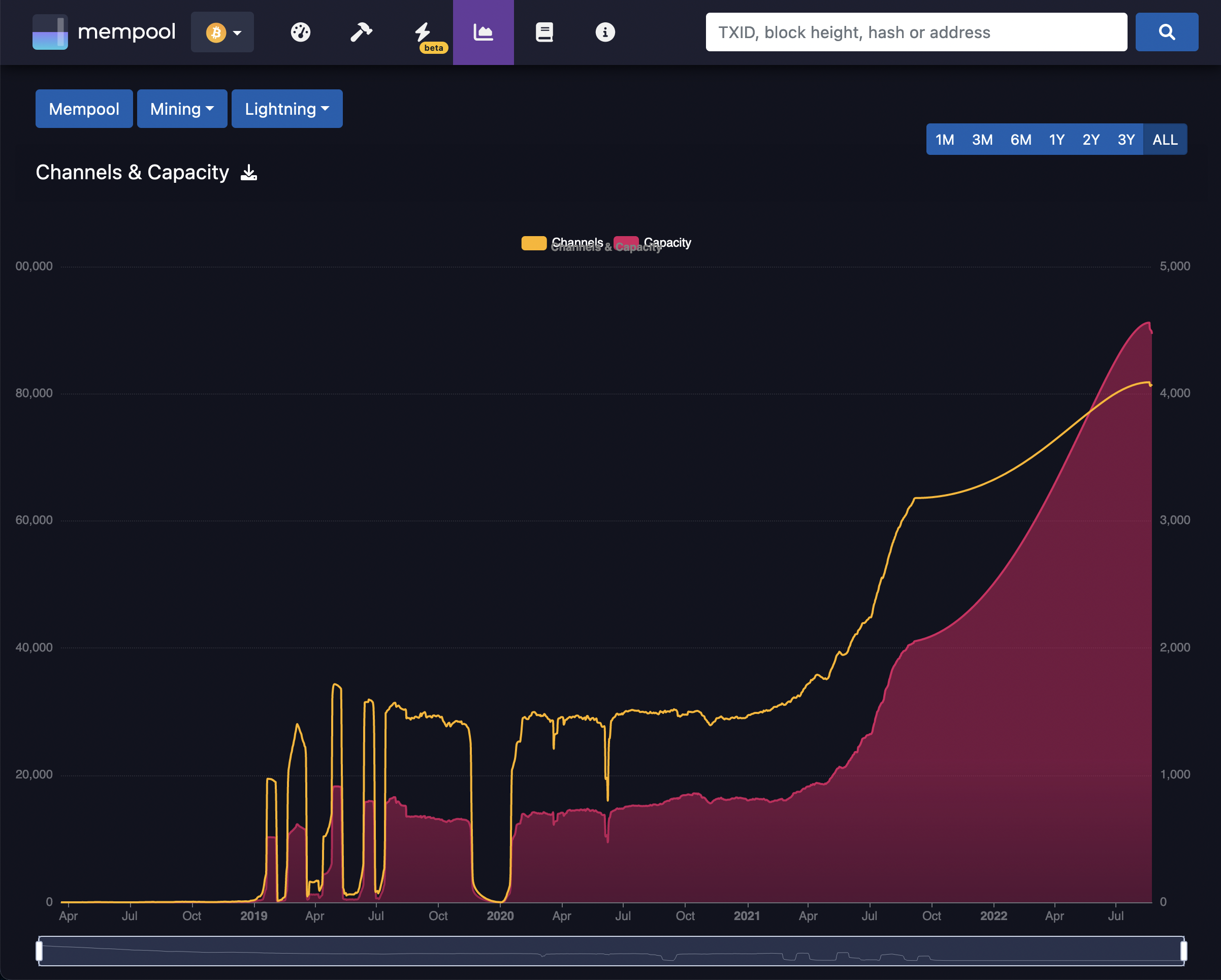 Hide Label In Chart When Not Widget · Issue 2365 · Mempool Mempool · Github