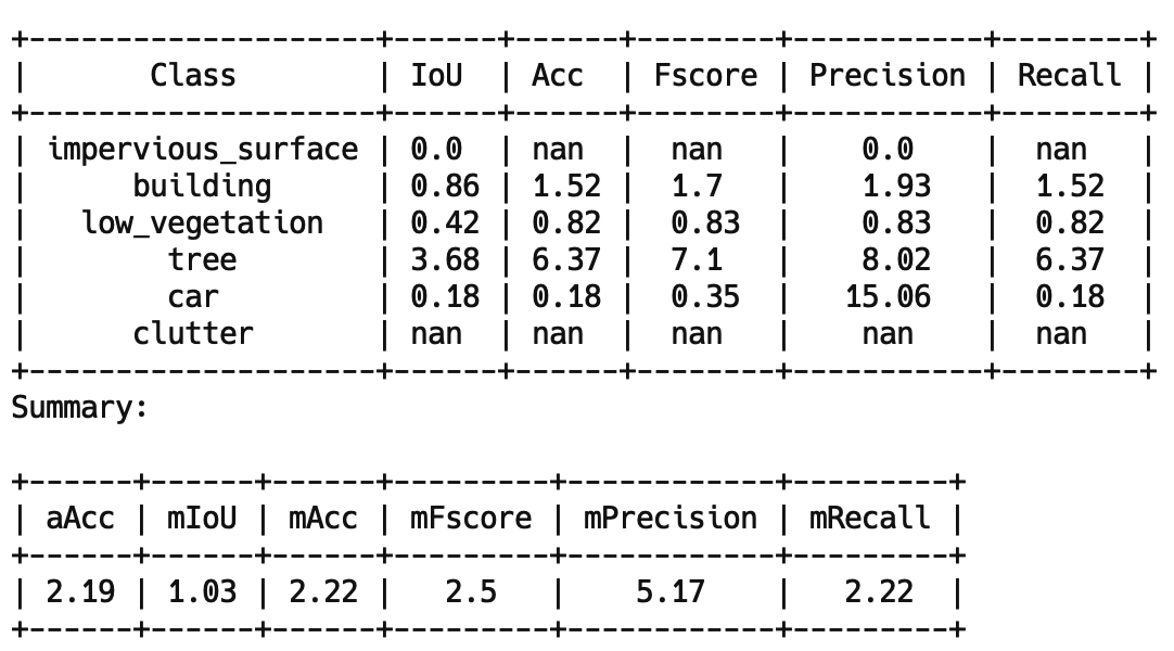 Semantic Segmentation: Potsdam 数据集复现性能差距有点大 · Issue #21 · ViTAE-Transformer/ViTAE-Transformer ...