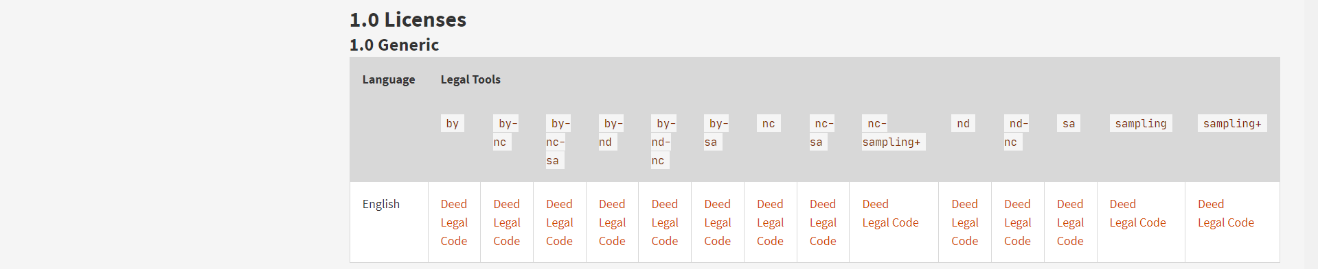width of 1.0 generic license's table is not optimum · Issue #344 · creativecommons/cc-legal ...