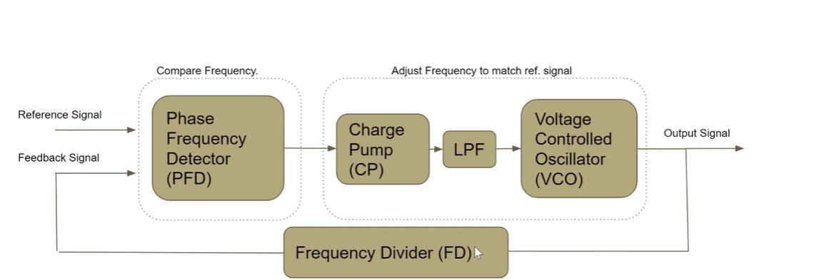 GitHub - abhjha1997/PLL: Pre-Layout and Post Layout simulation of Phase ...