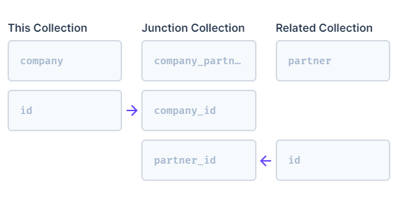 Many 2 Many relationship permission config · Issue #17986 · directus/directus · GitHub
