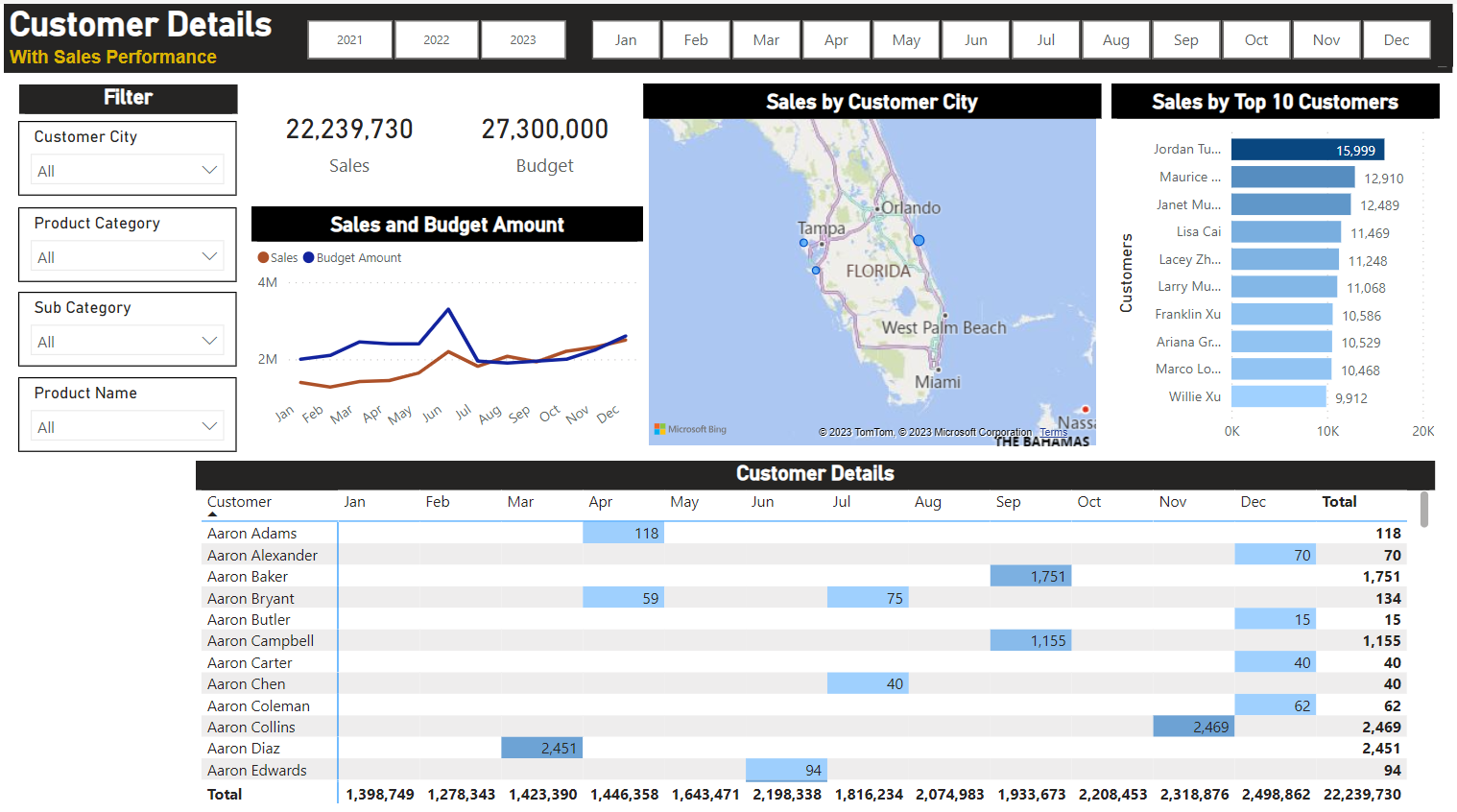 GitHub - phanthao02/Sales_Analysis_Cleasing_Dashboarding