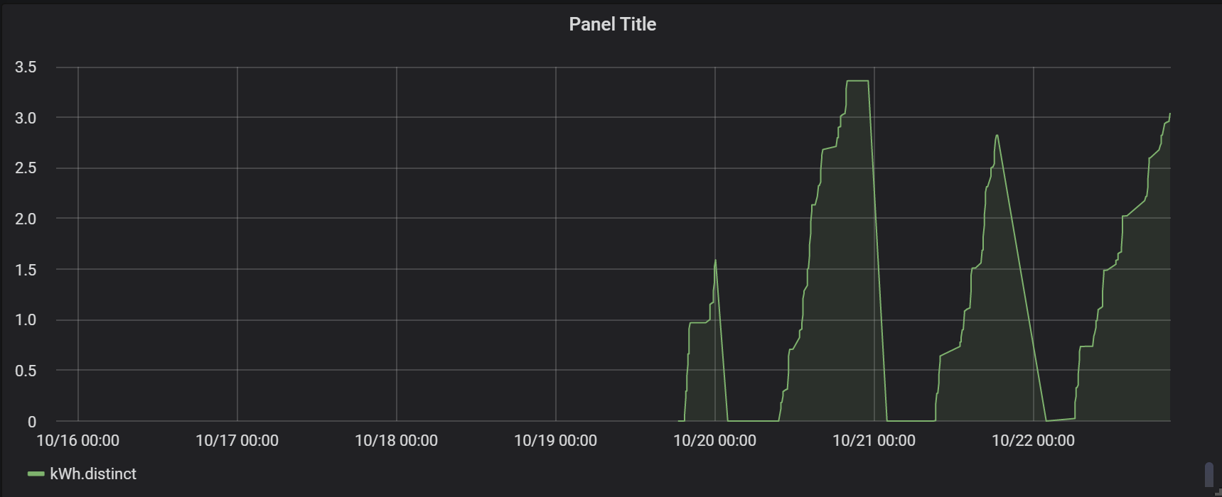 group_by: date not working as expected · Issue #183 · kalkih/mini-graph ...