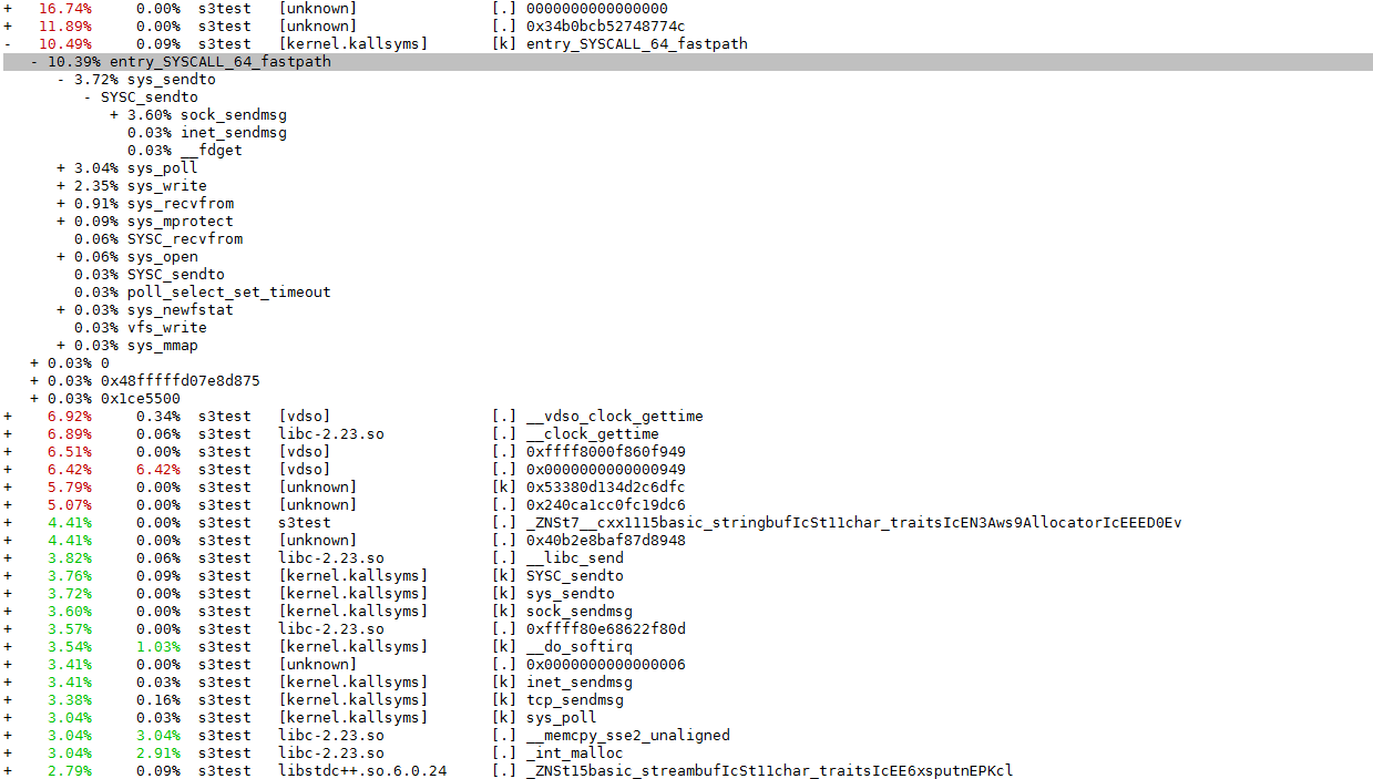Slow putObject requests · Issue #1618 · aws/aws-sdk-cpp · GitHub