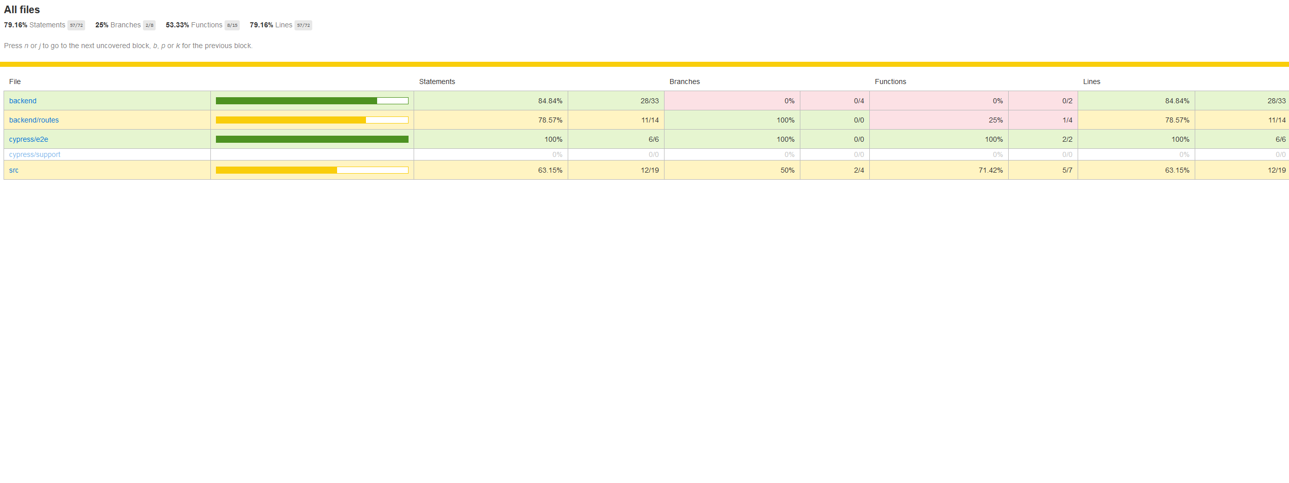 Github Dcb1287code Coverage Example Example Of Using Cypress Code Coverage For A Full Stack