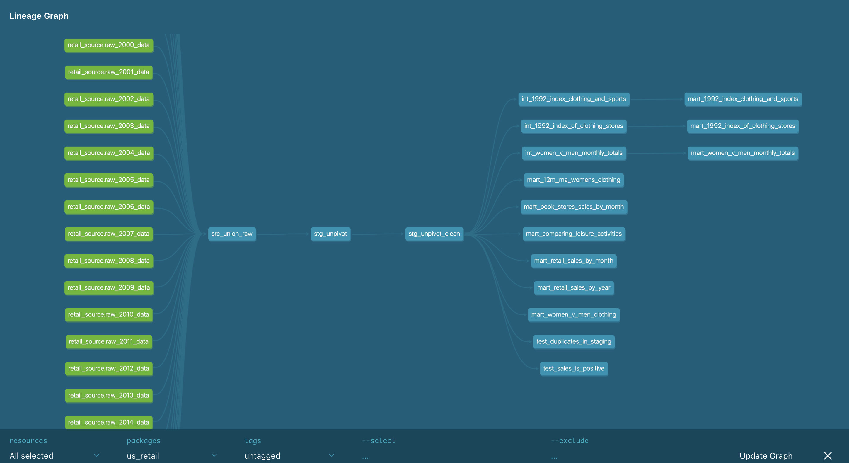 GitHub - LouisYC123/north-america-retail-data-analysis: ELT and ...