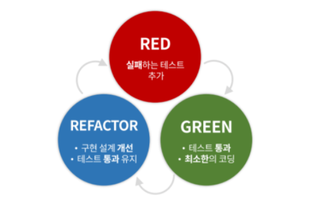 GitHub - StartDeveloperKim/TDD-Study: Junit 및 TDD 공부