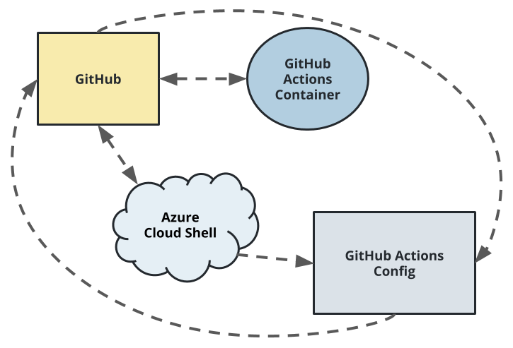 GitHub - rashmidesai09/Building-CI-CD-pipelines-in-Azure-Project6 ...