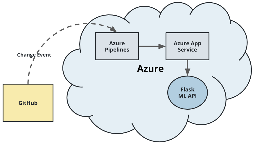 GitHub - rashmidesai09/Building-CI-CD-pipelines-in-Azure-Project6 ...