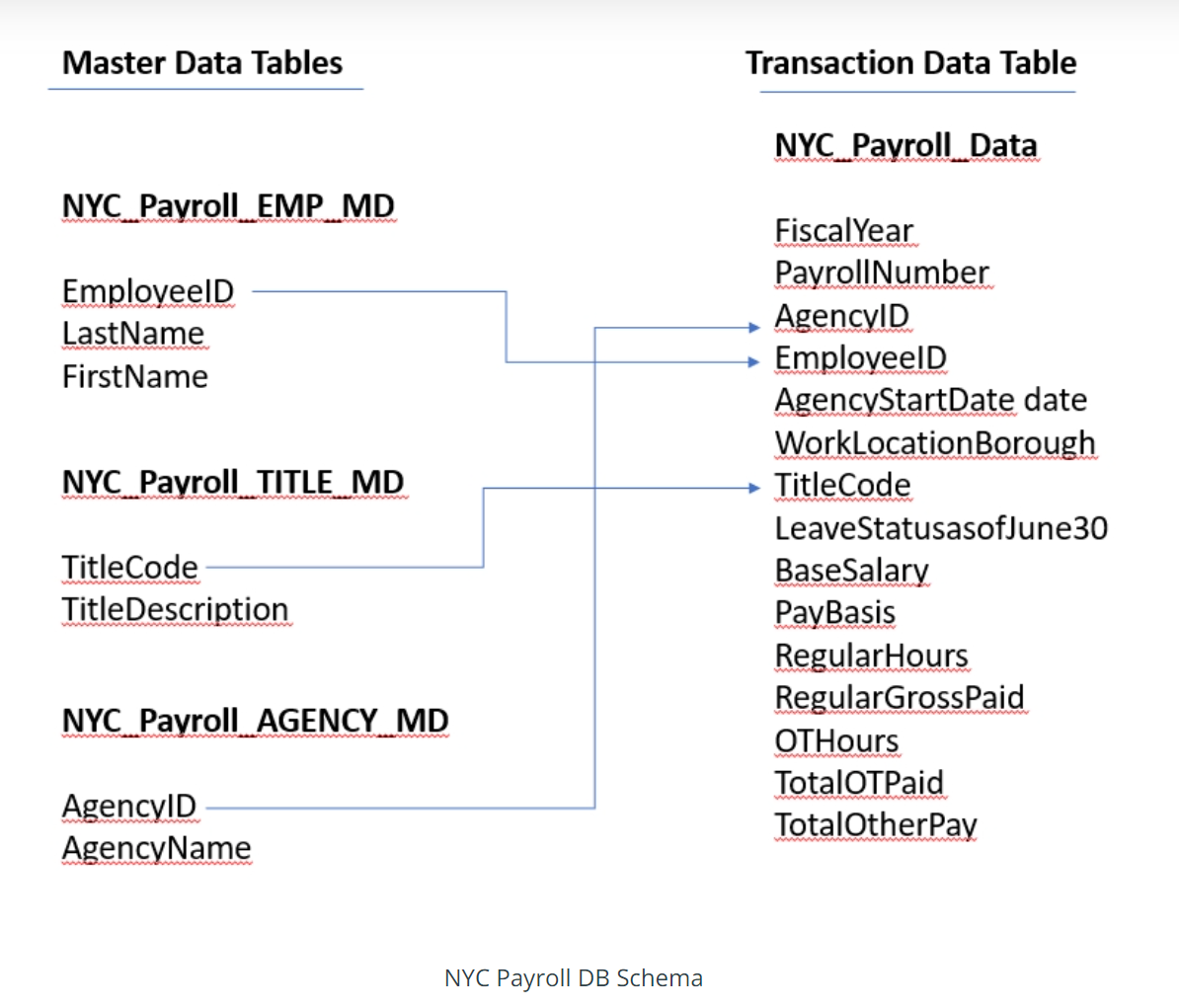 GitHub - rashmidesai09/Azure-Data-Integration-Pipelines-for-NYC-Payroll ...