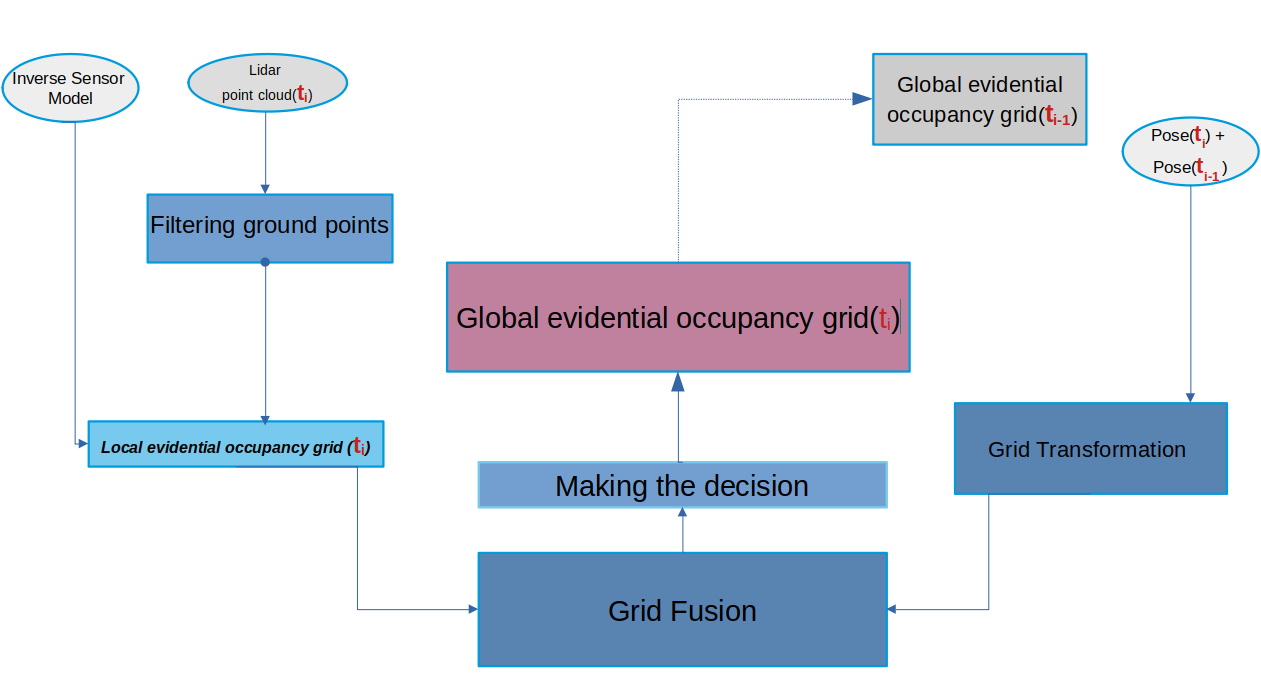 Github Mboubaker Lidar Evidential Occupancy Grid Mapping This