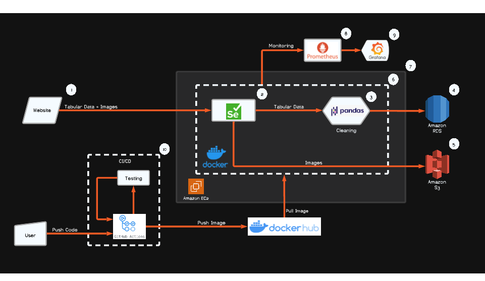 GitHub - mo-sra100/Webscraping-data-collection-pipeline: An ...