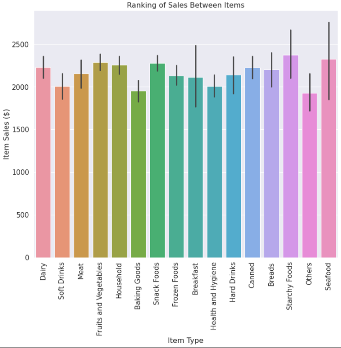 GitHub - bustyAI/food-sales-predictions: Predicts the potential foods ...