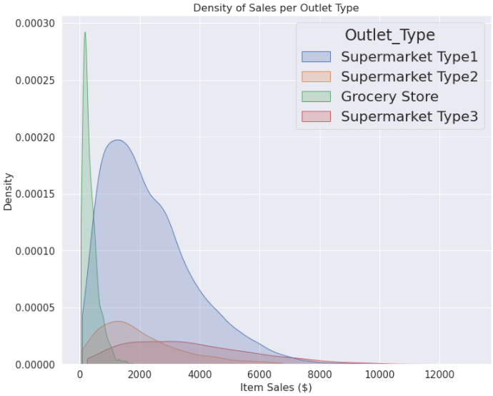 GitHub - bustyAI/food-sales-predictions: Predicts the potential foods ...