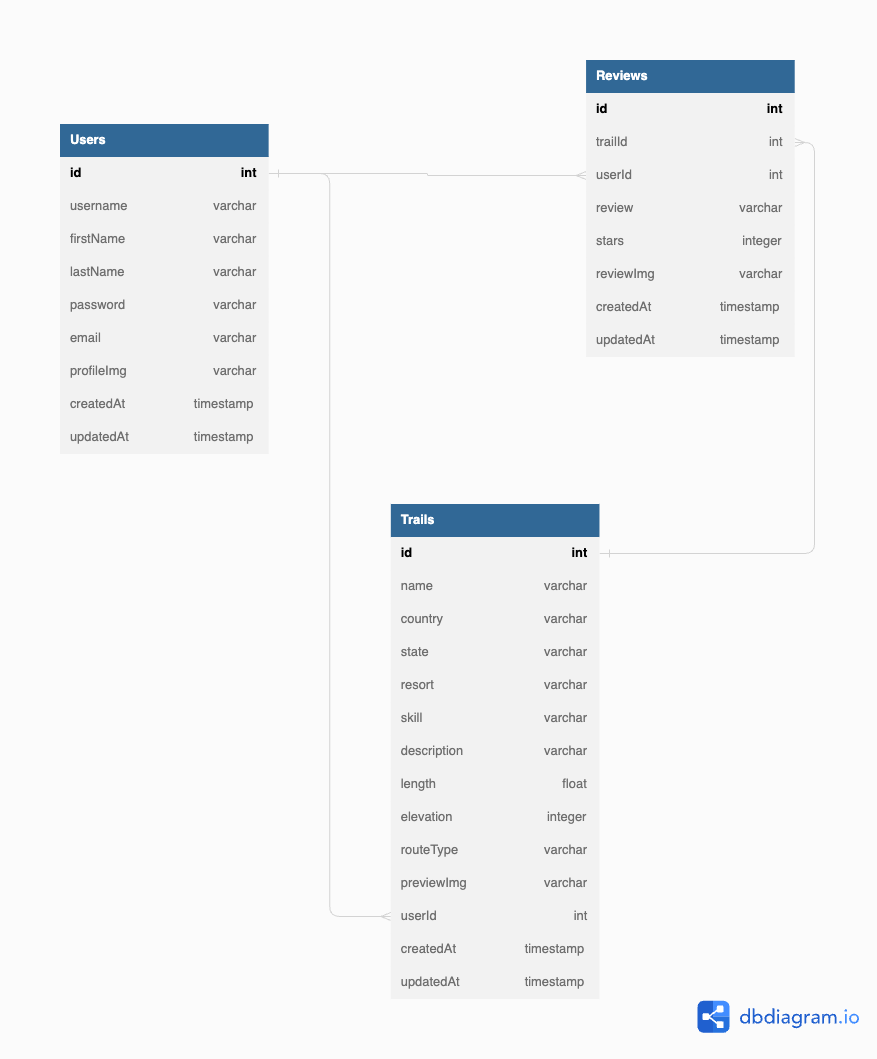 DB Schema - kevykim/CapStone-Project GitHub Wiki DB Schema - kevykim/CapStone-Project GitHub Wiki