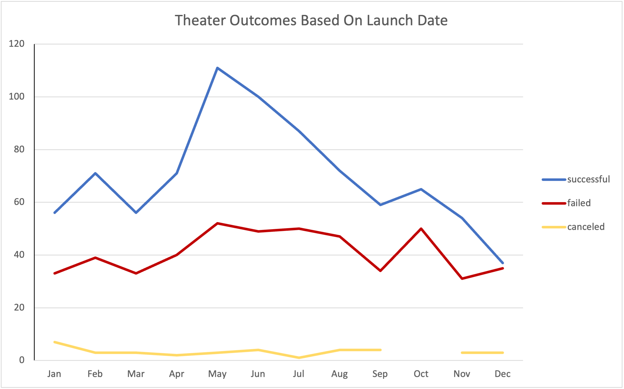 GitHub - merzazada/Crowdfunding_Analysis: Kickstarter challenge