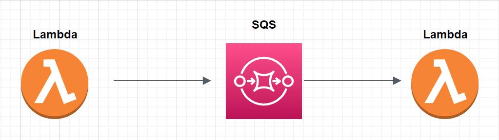 Github Olliewan Lambda To Sqs