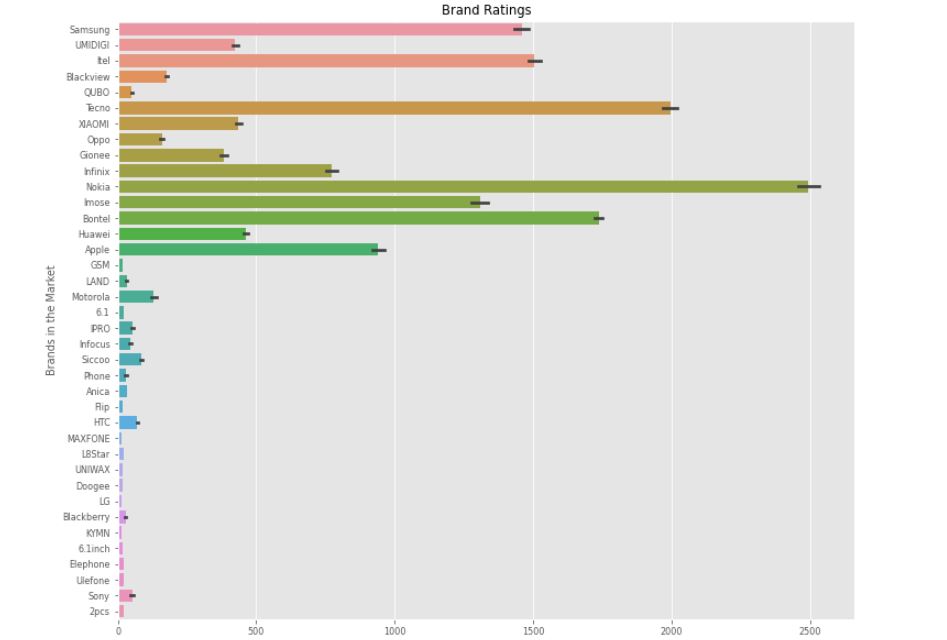 GitHub - FiyinfoluwaO/Data-Storytelling-Project: A project during ...