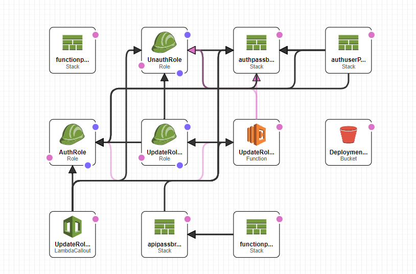 Lambda Triggers Are Not Attached To The Cognito Userpool For Auto Detected Git Branches And Pr
