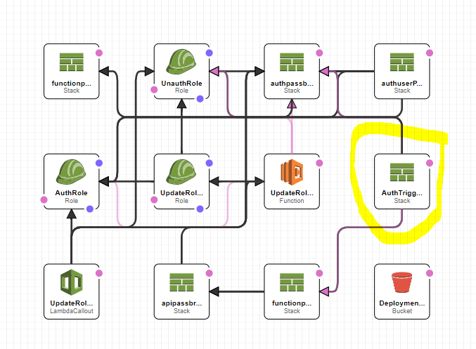 Lambda triggers are not attached to the Cognito Userpool for auto-detected git branches and PR ...