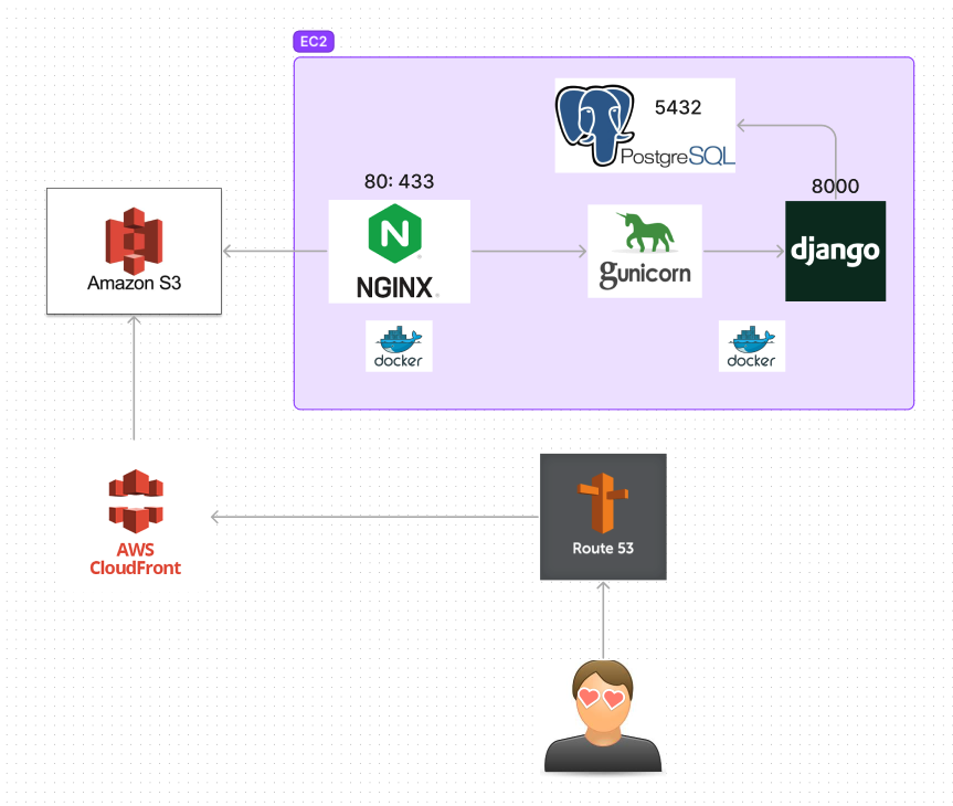 GitHub - migdracios/gomunity_be: 스파르타코딩클럽 내일배움캠프 AI 2기 프로젝트 거뮤니티