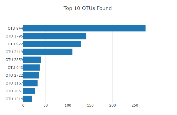 GitHub - stbere/belly-button-challenge: Belly button diversity (wash it regularly, this is gross)