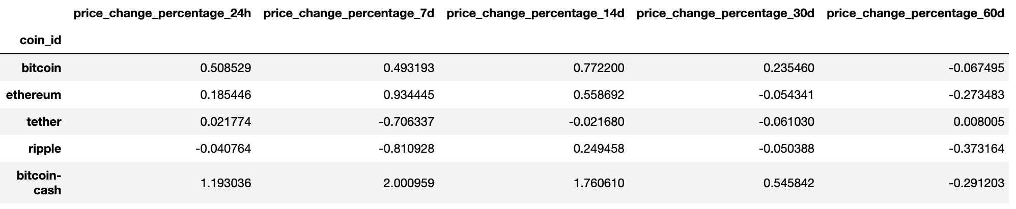 GitHub - stbere/CryptoClustering: For Module 19 Challenge, "CryptoClustering" via TCC-VIRT-DATA ...