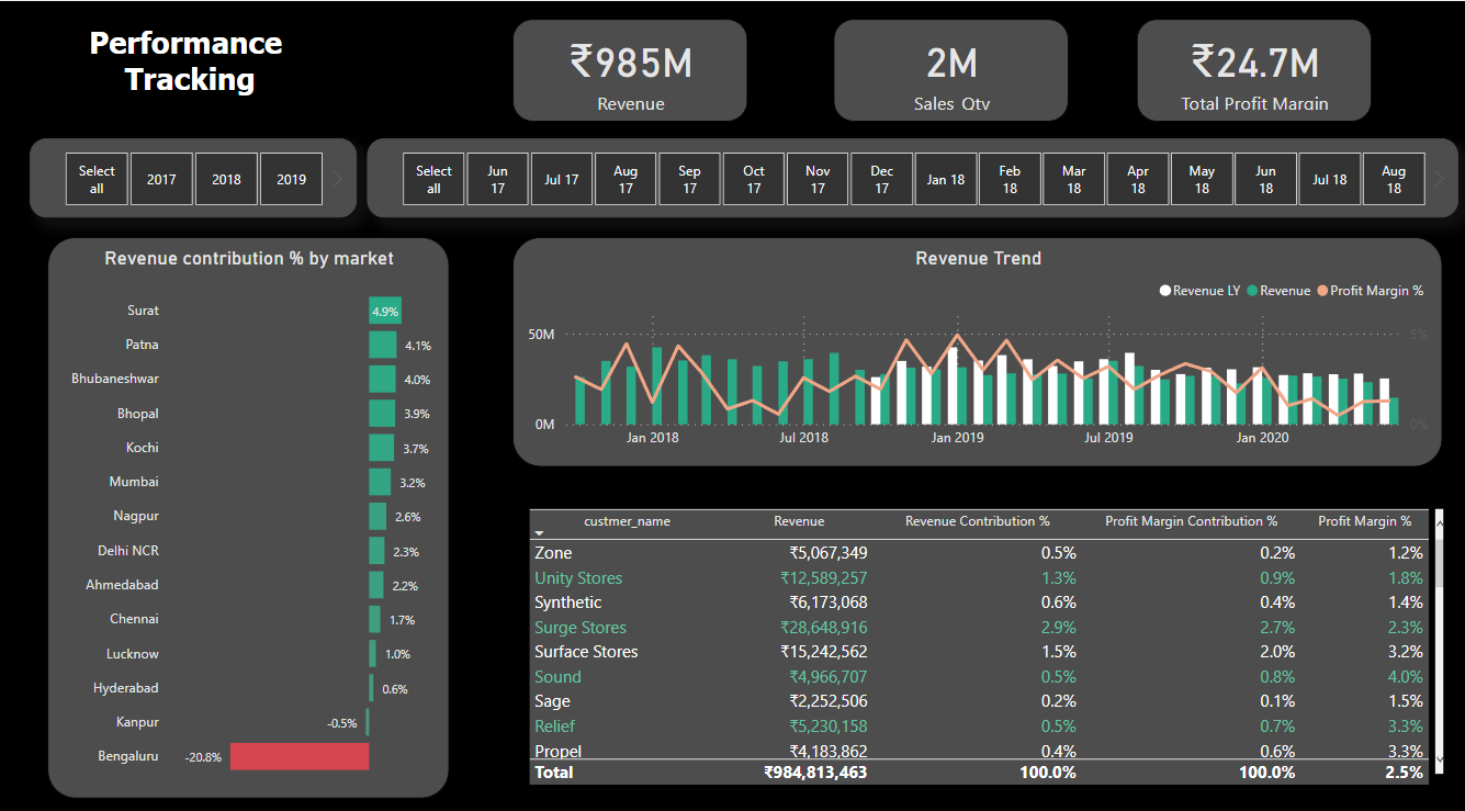 Sales-Data-Analysis-Using-Power-Bi-and-SQL/README.md at main · Biswajitjitu6/Sales-Data-Analysis ...