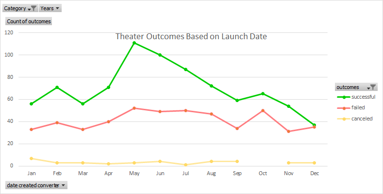 GitHub - JustGitCoding/Kickstarter_Analysis: Analyzing data with Excel