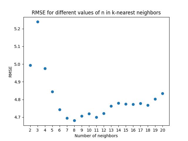 GitHub - eordog/Species-distribution