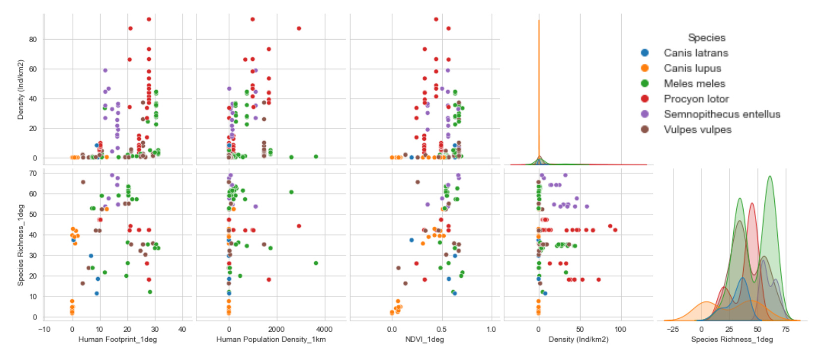 GitHub - eordog/Species-distribution