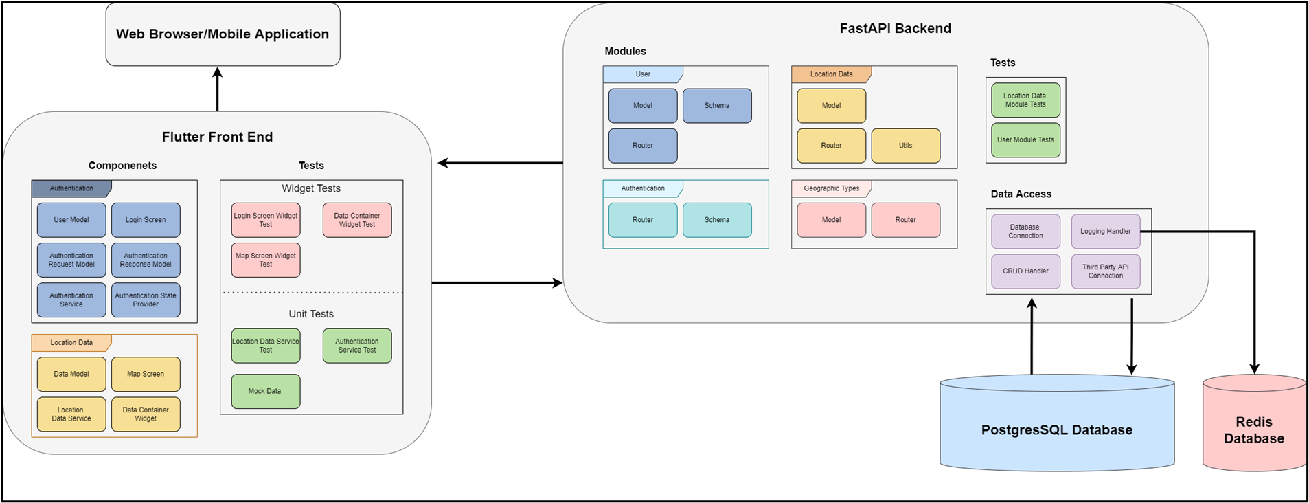 GitHub - brianellis12/sc-client: Senior Capstone Flutter Front-End
