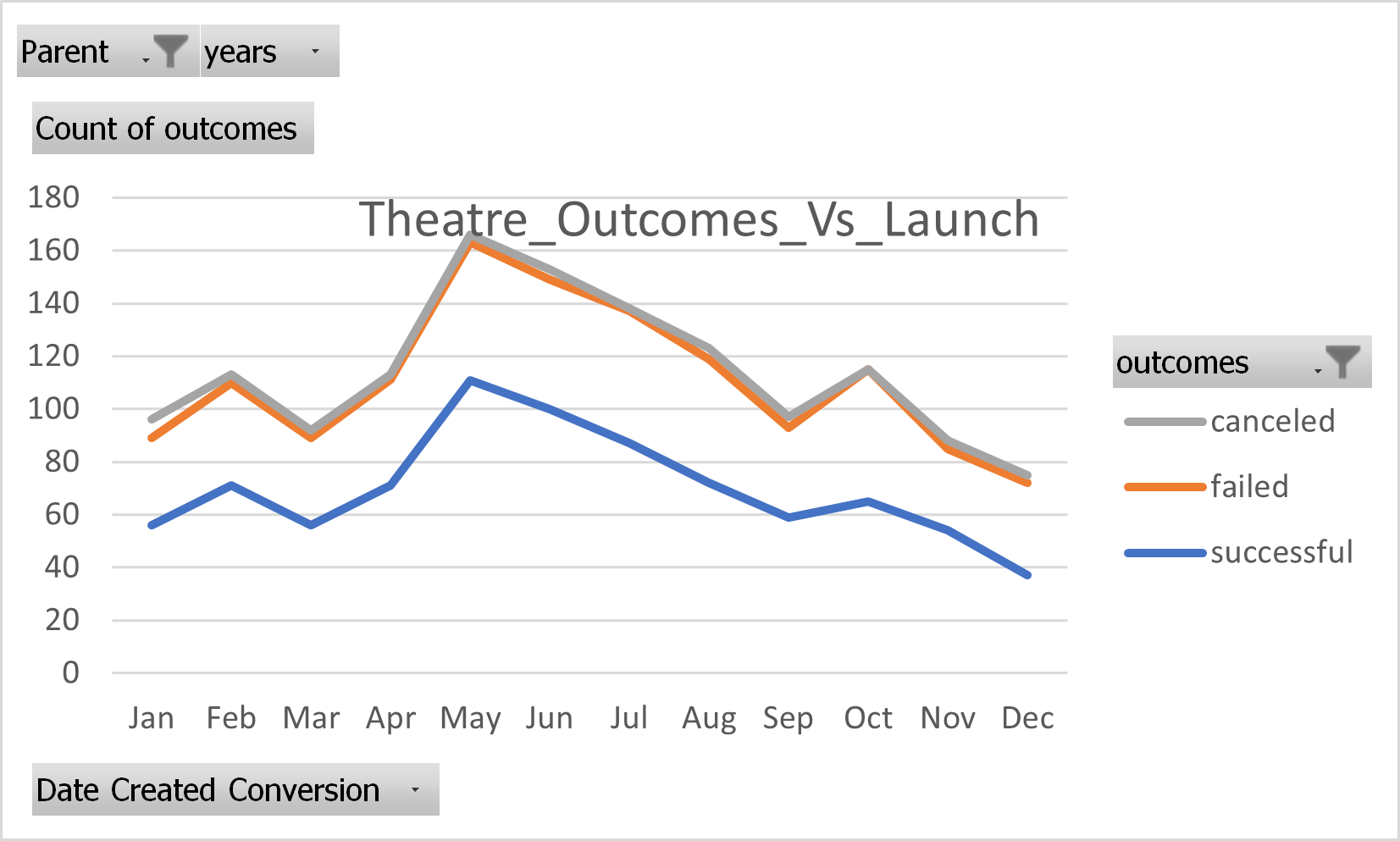 GitHub - camillepena/Kickstarter_Challenge: Analysis on trends in Kickstarter data