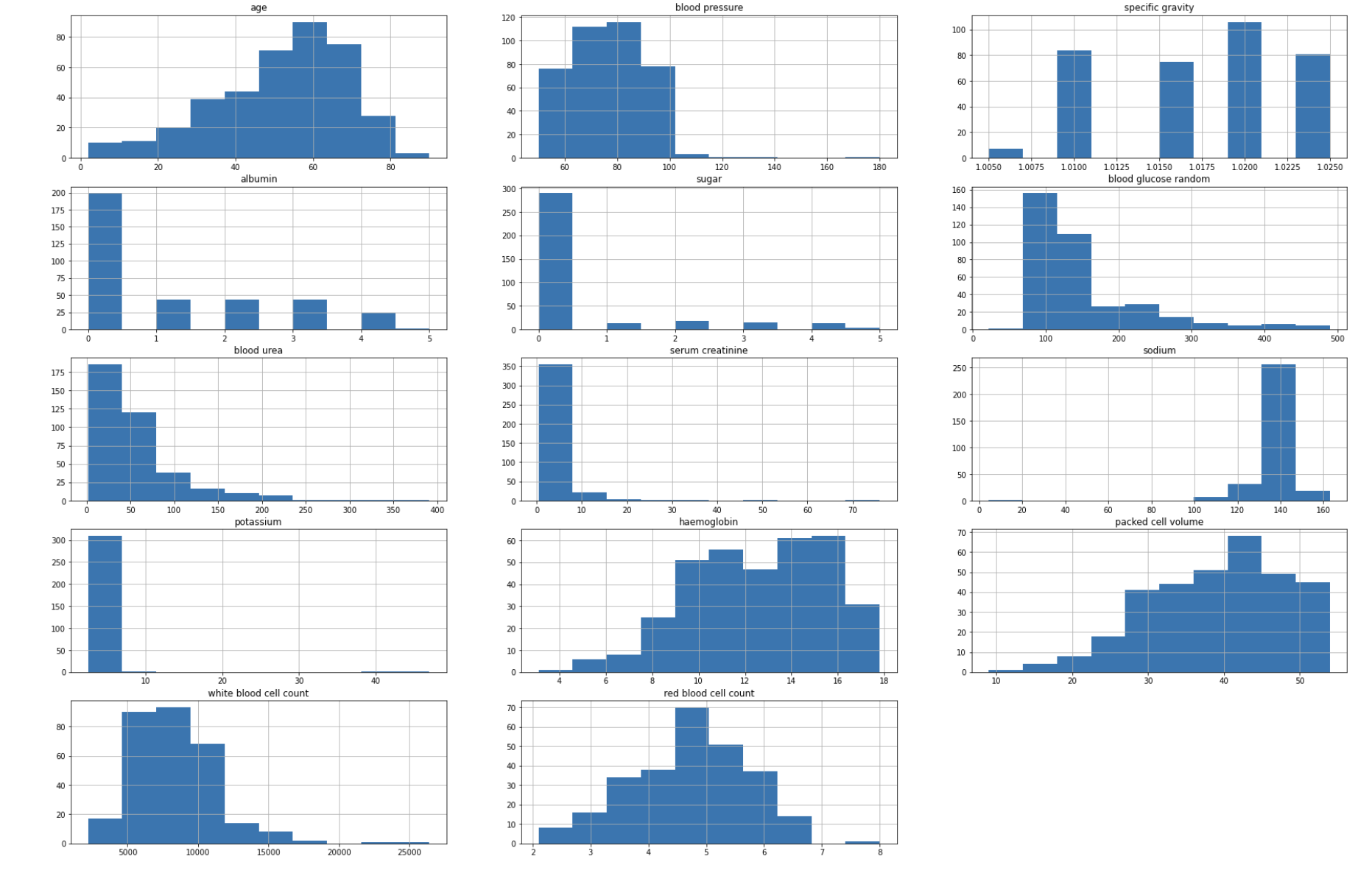 GitHub - jeffinv03/PredictChronicKidneyDisease: A data science/machine learning project where I ...