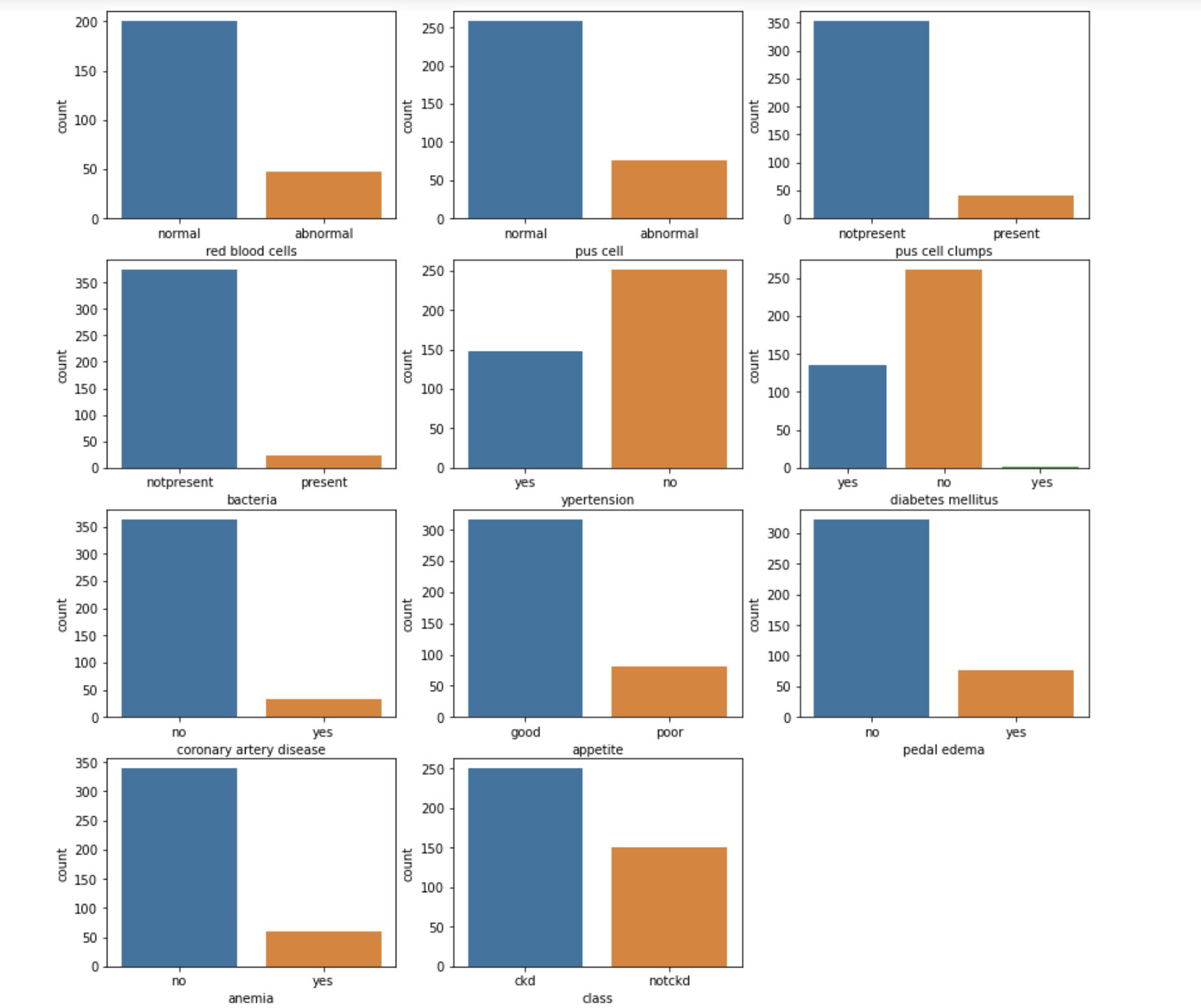 GitHub - jeffinv03/PredictChronicKidneyDisease: A data science/machine learning project where I ...