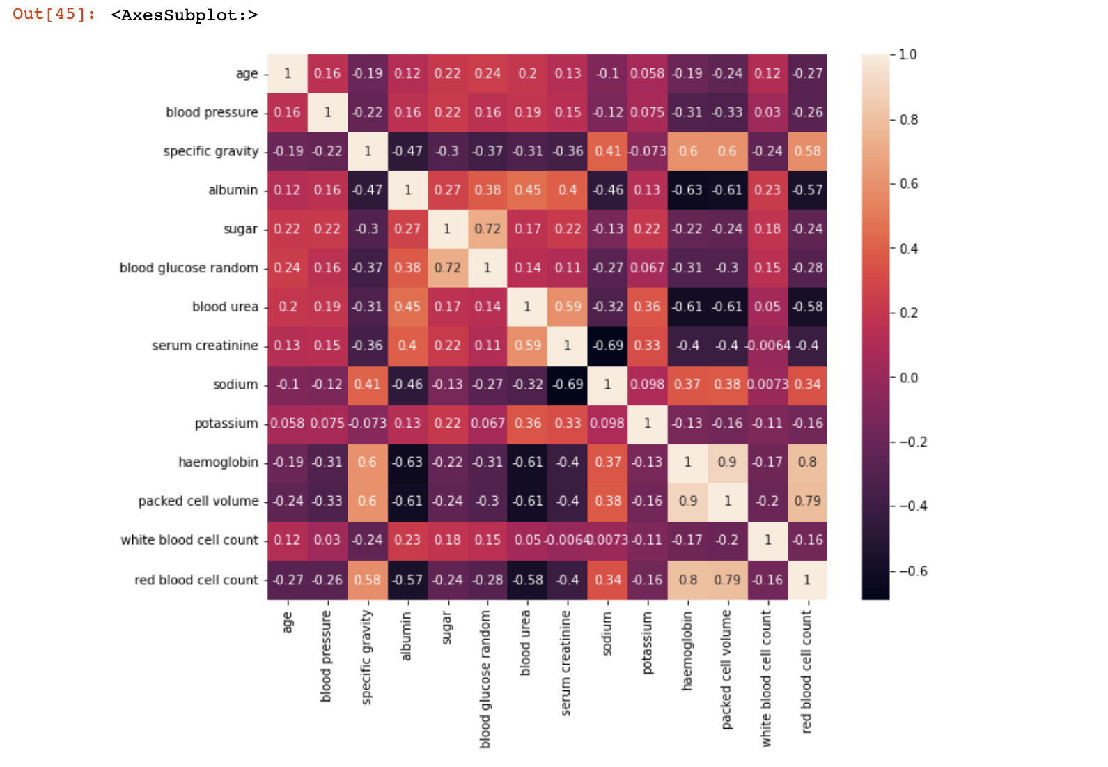 GitHub - jeffinv03/PredictChronicKidneyDisease: A data science/machine learning project where I ...