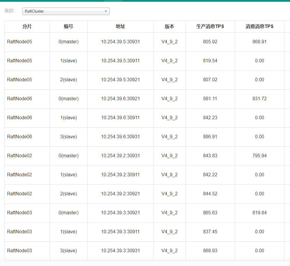 Dledger Cluster · Issue 3952 · Apache Rocketmq · Github