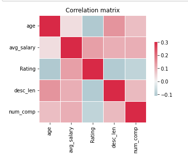GitHub - karthikmaiya33/Glassdoor-Salary-Dataset: Analysis on Glassdoor ...