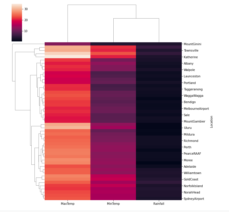 GitHub - karthikmaiya33/Weather-Rainfall-dataset