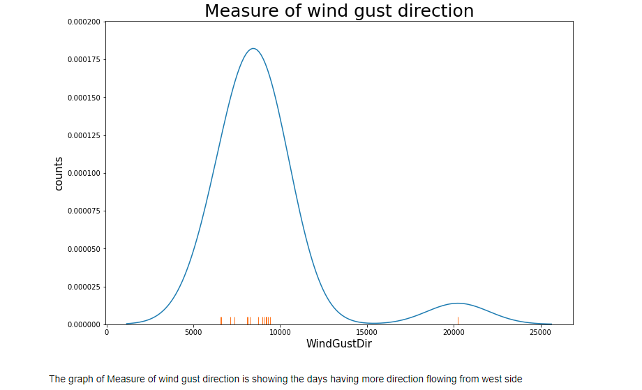 GitHub - karthikmaiya33/Weather-Rainfall-dataset