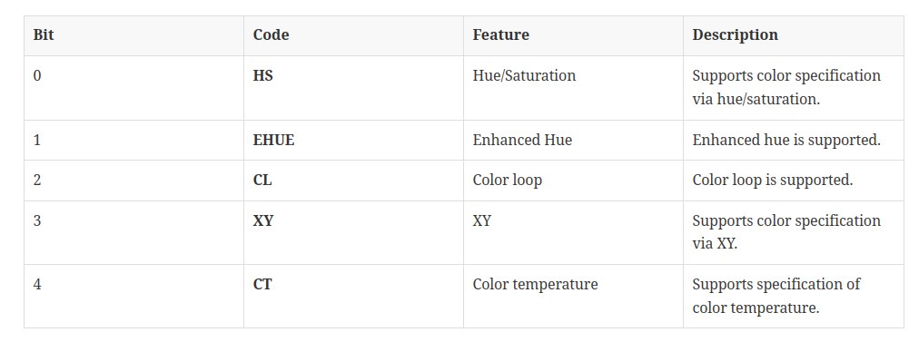 [1.3] Color Control Cluster XML has to be updated as per spec · Issue #30359 · project-chip ...