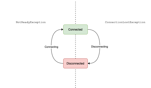 Connection exceptions are not consistent · Issue #177 · JuulLabs/kable · GitHub