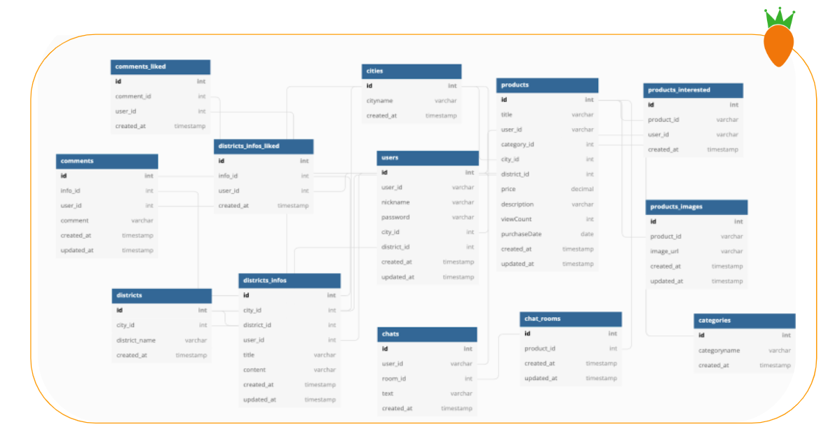 GitHub - wecode-bootcamp-korea/justcode-4-2nd-carrot-country-back