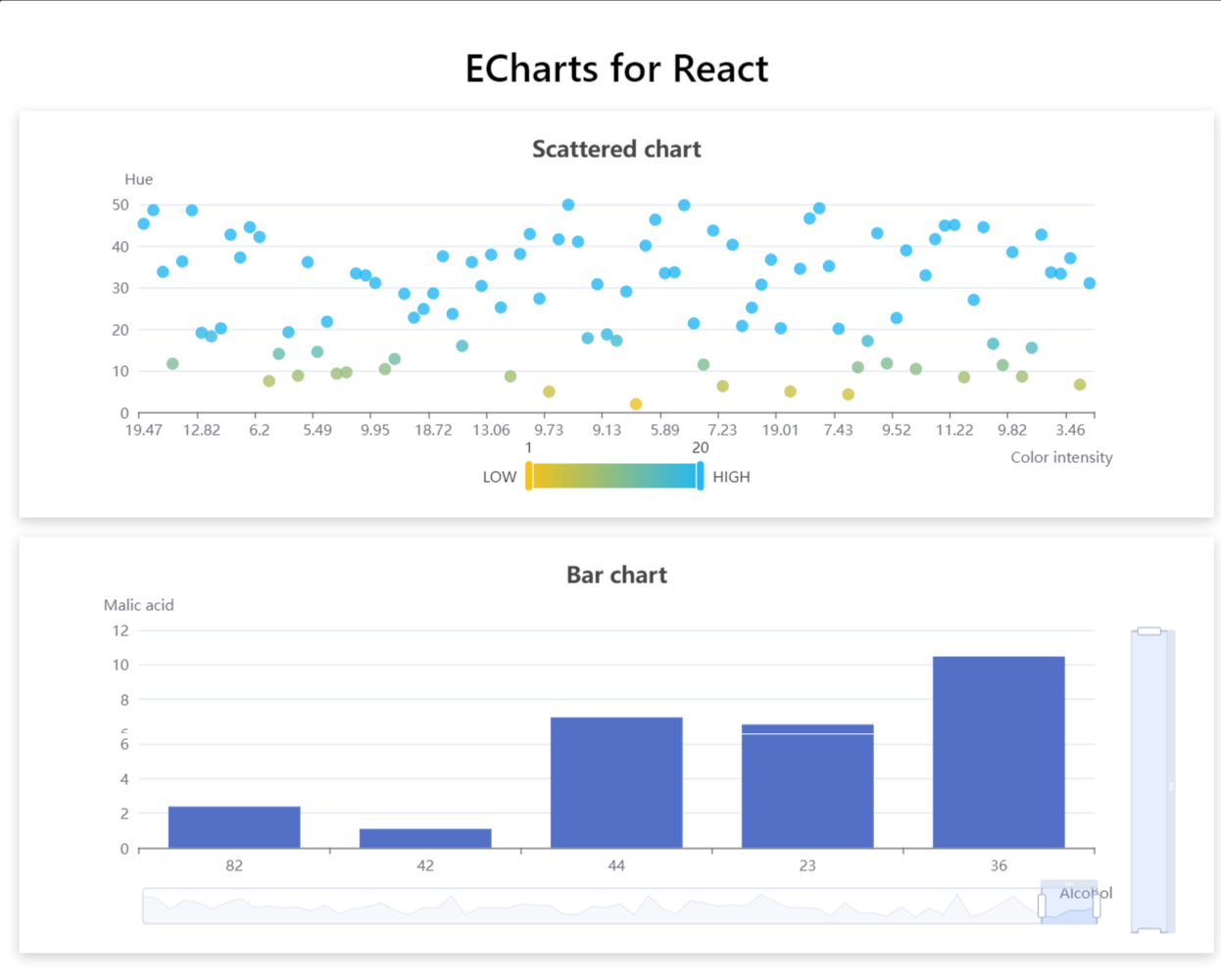 GitHub - HarshitSahu8/Echatrts: Echarts Examples with react